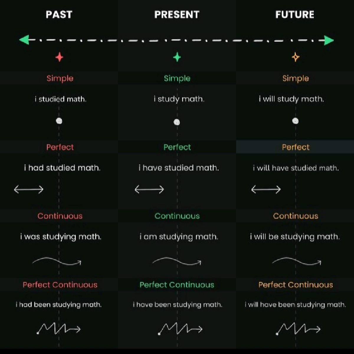 Grammar simplified summary - PAST PRESENT FUTURE Simple Simple Simple i ...