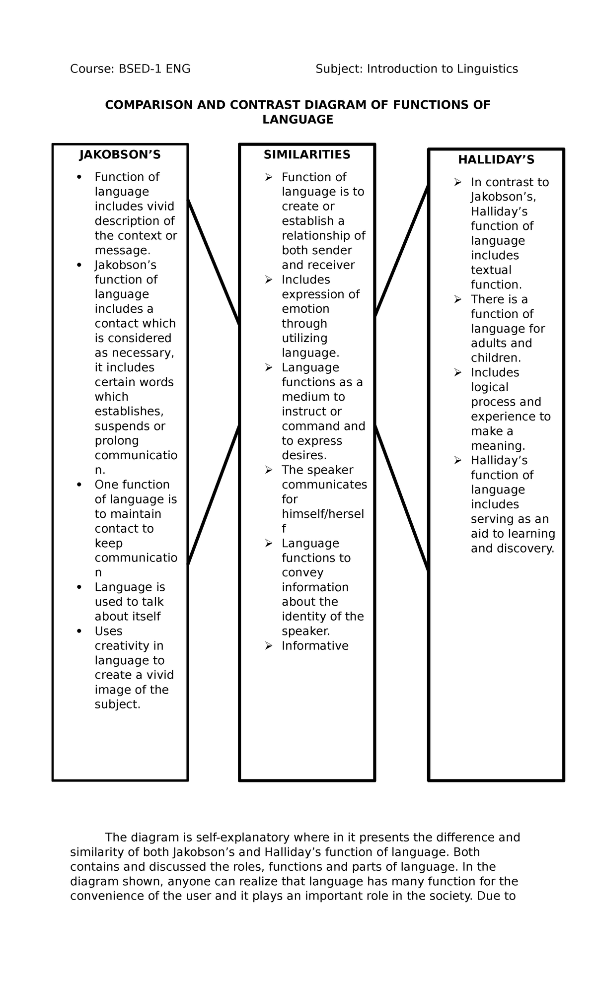 TASK-1- Comparison-AND Contrast- Digaram - Course: BSED-1 ENG Subject ...