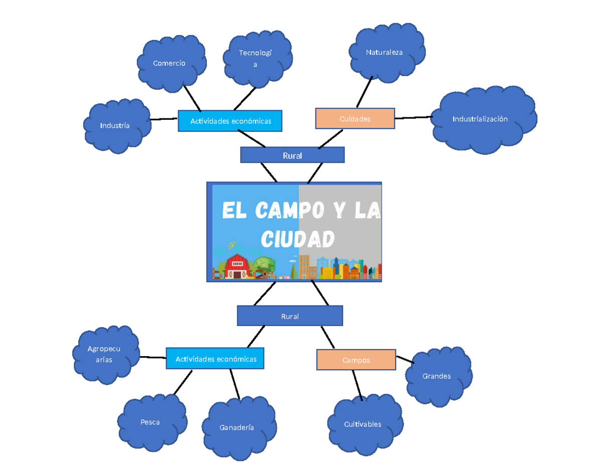 Mapa Mental zona rural urbana - historia de italia - Rural Rural ...