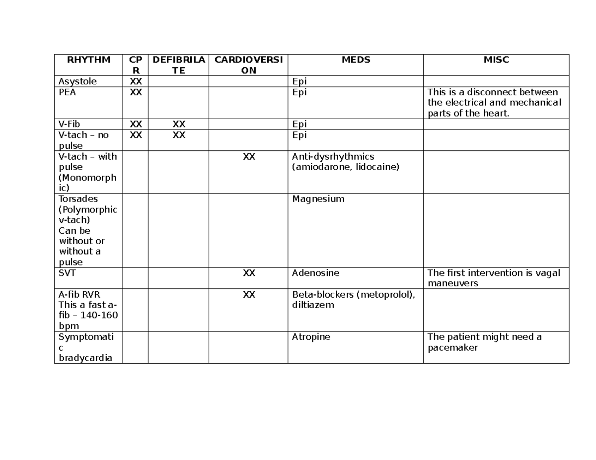 EKG treatment table - Intro to Critical Care - RHYTHM CP R DEFIBRILA TE ...