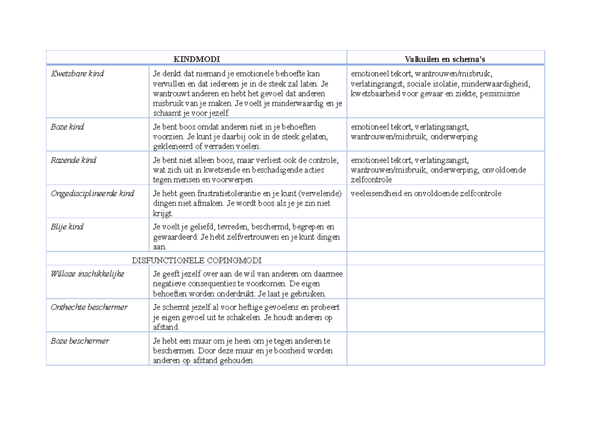 Kindmodi - Schemamodi - KINDMODIValkuilen en schema’s Kwetsbare kind Je ...