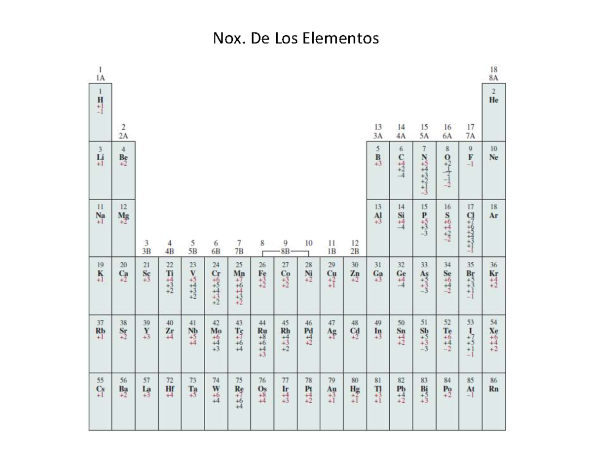 Nox de los elementos - Química Organica - Nox. De Los Elementos - Studocu