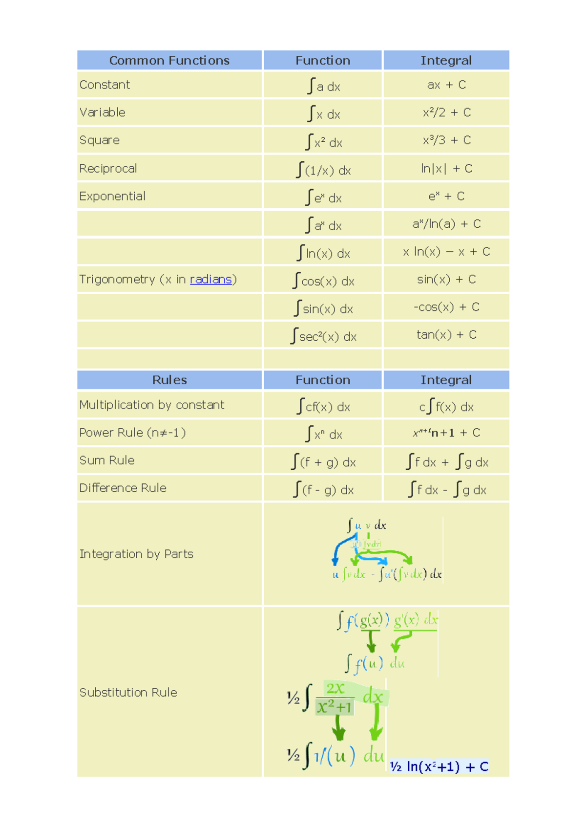 Common Functions - Common Functions Function Integral Constant ∫a dx ax ...