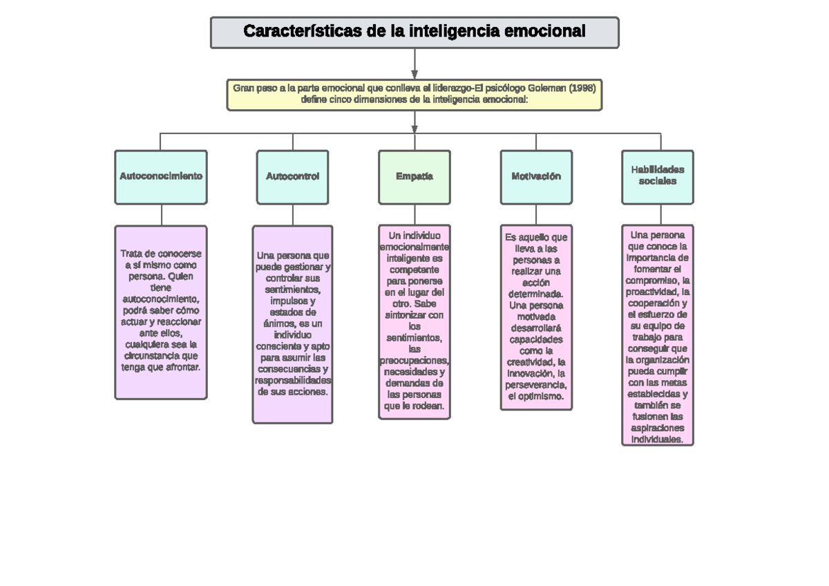 Características de la inteligencia emocional - Características de la inteligencia emocional Gran ...