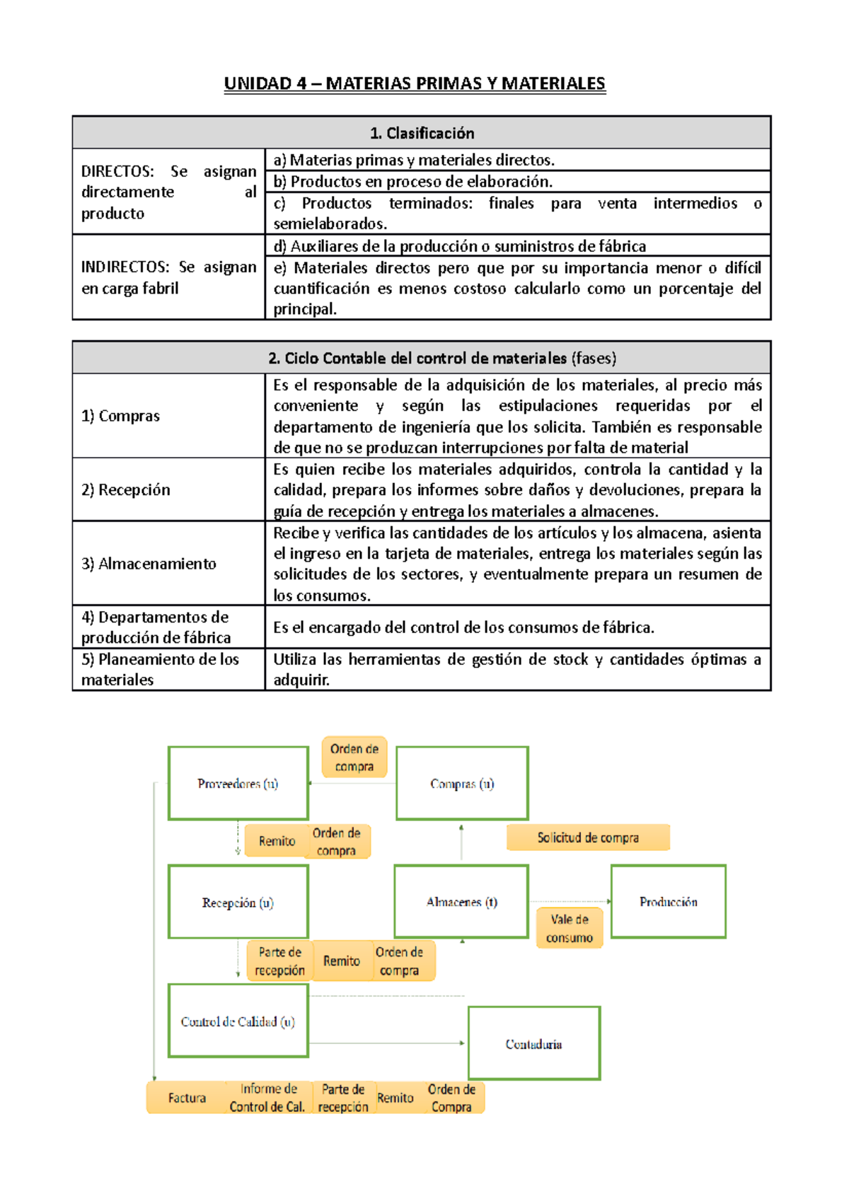 4. Resumen Costos Unidad 4 - UNIDAD 4 – MATERIAS PRIMAS Y MATERIALES ...