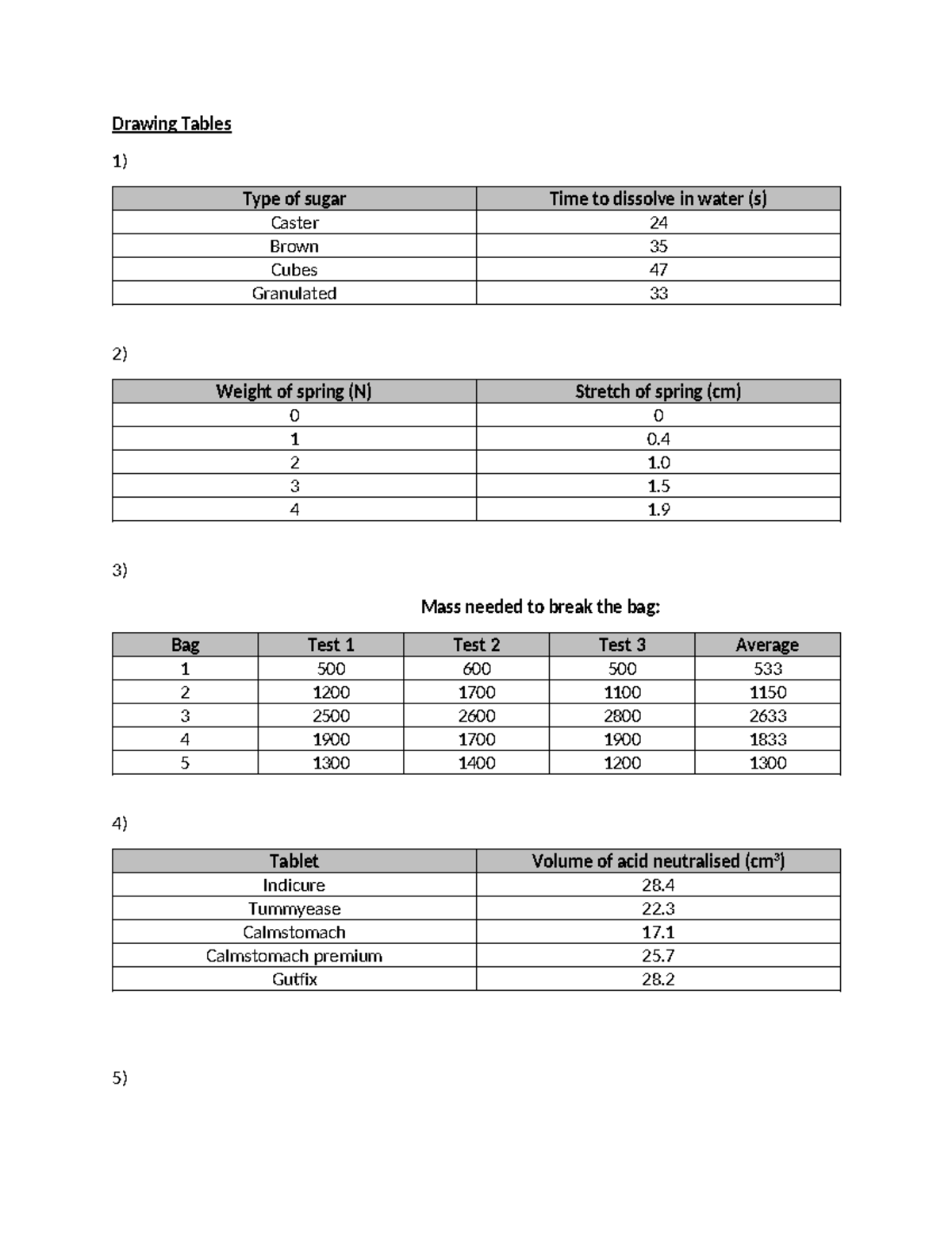 Chem Chris-Drawing Tables Cover - Drawing Tables 1) Type of sugar Time ...