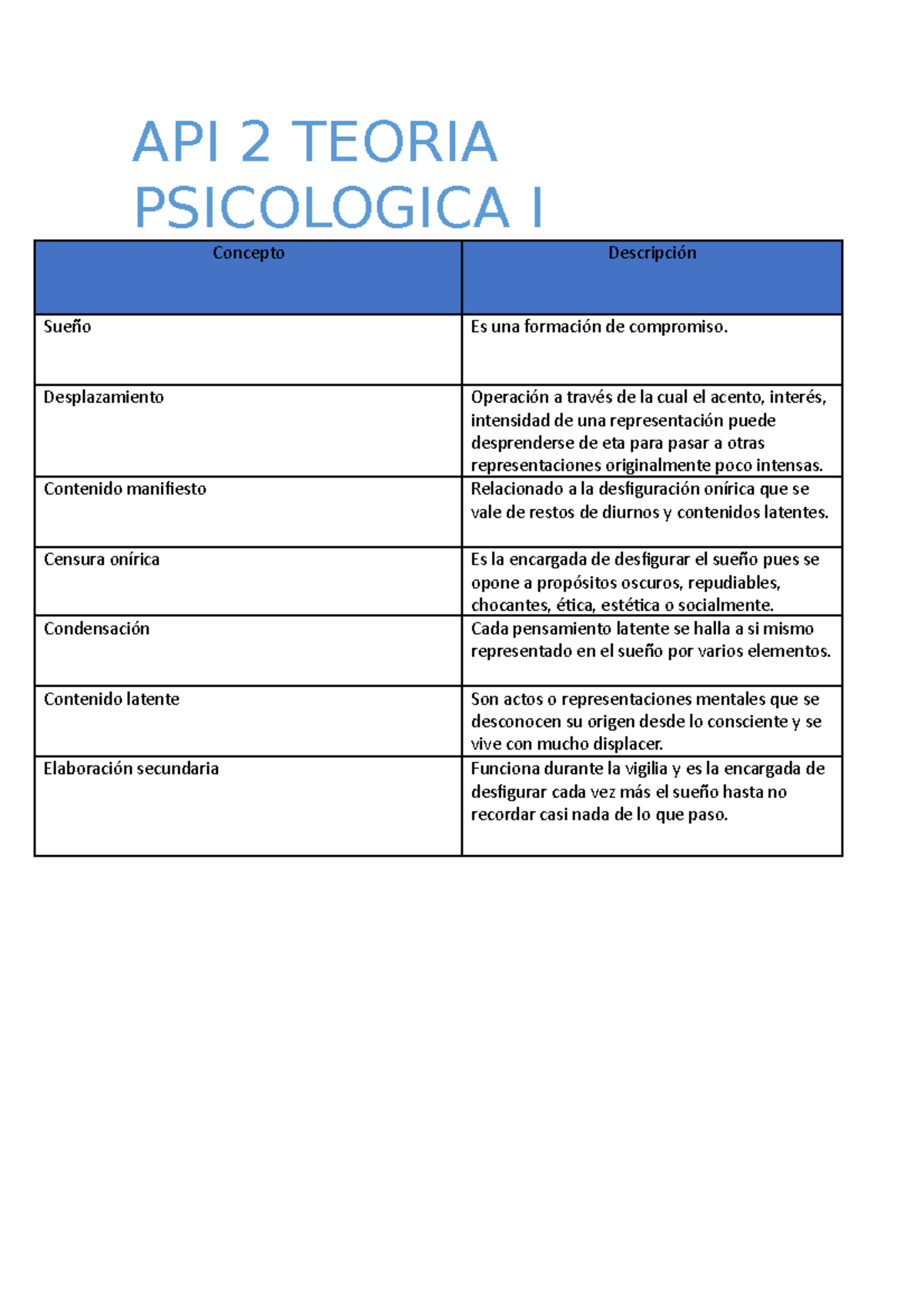 API 2 Teoria Psicologica I - API 2 TEORIA PSICOLOGICA I Concepto Descripción Sueño Es una ...