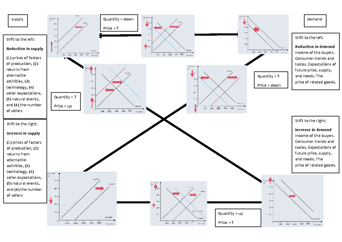 Shifts in supply and demand curves - supply demand Shift to the left ...