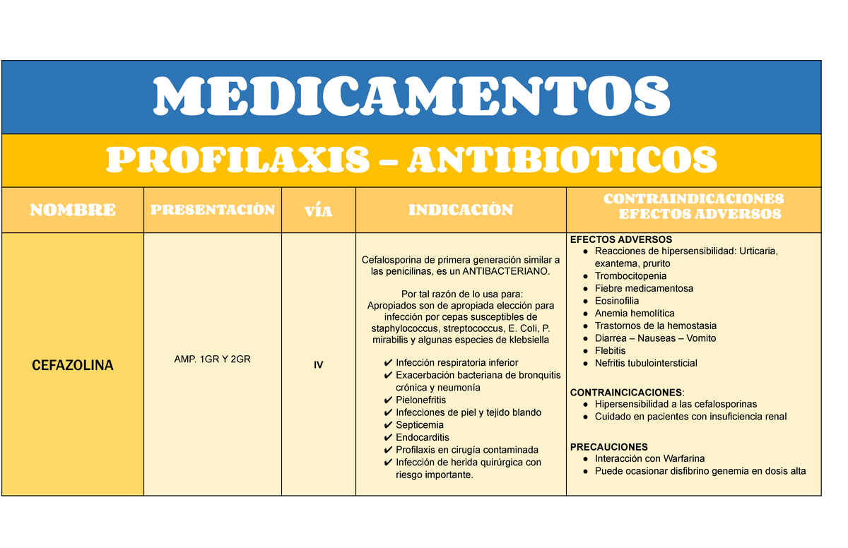 Medicamentos - Medications - MEDICAMENTOS PROFILAXIS – ANTIBIOTICOS ...