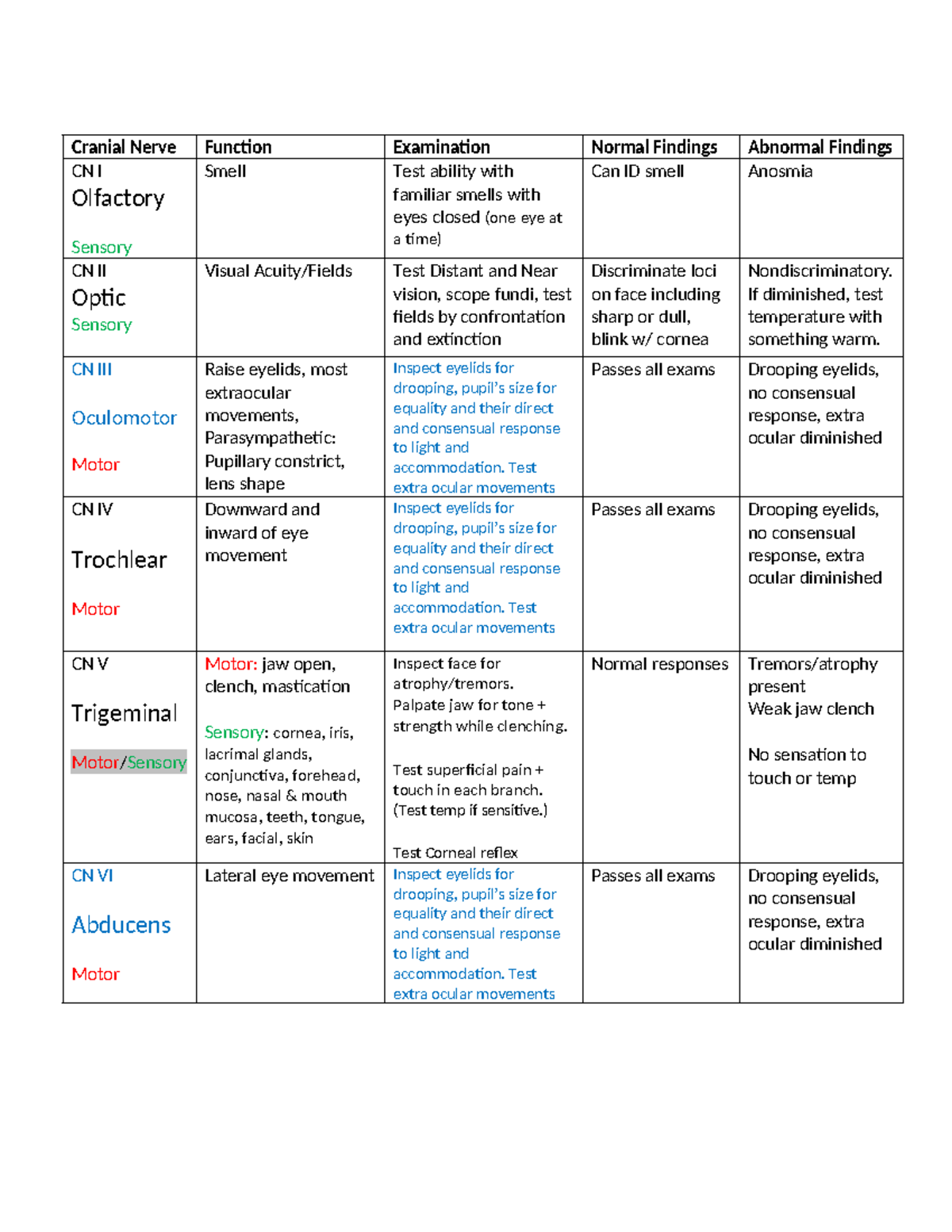 505 Crainial Nerves Chart - Cranial Nerve Function Examination Normal ...