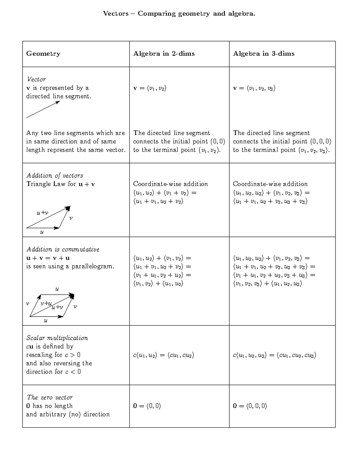 Math 2924 2015 vector sheet - Vectors – Comparing geometry and algebra ...