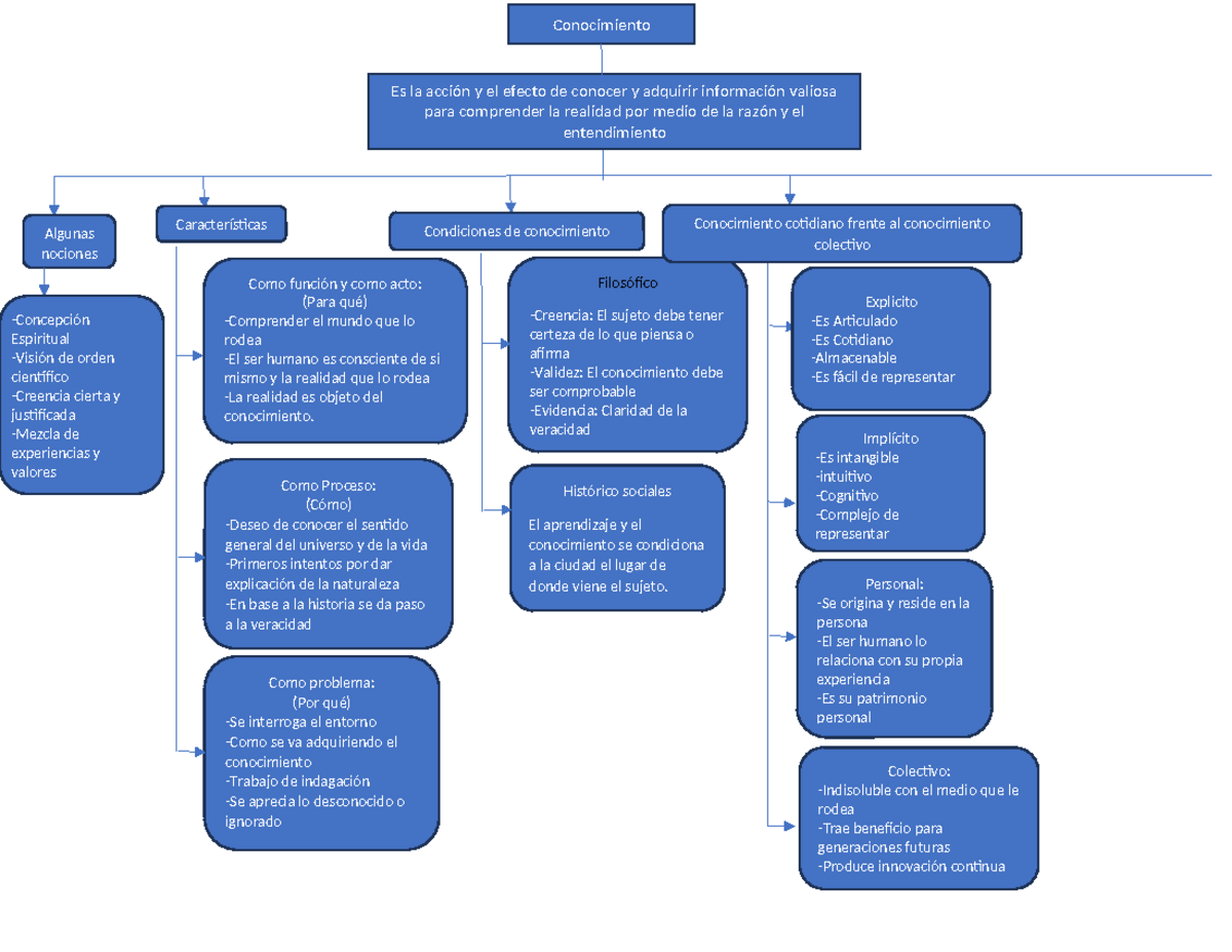 Mapa conocimiento - Conocimiento Es la acción y el efecto de conocer y adquirir información ...