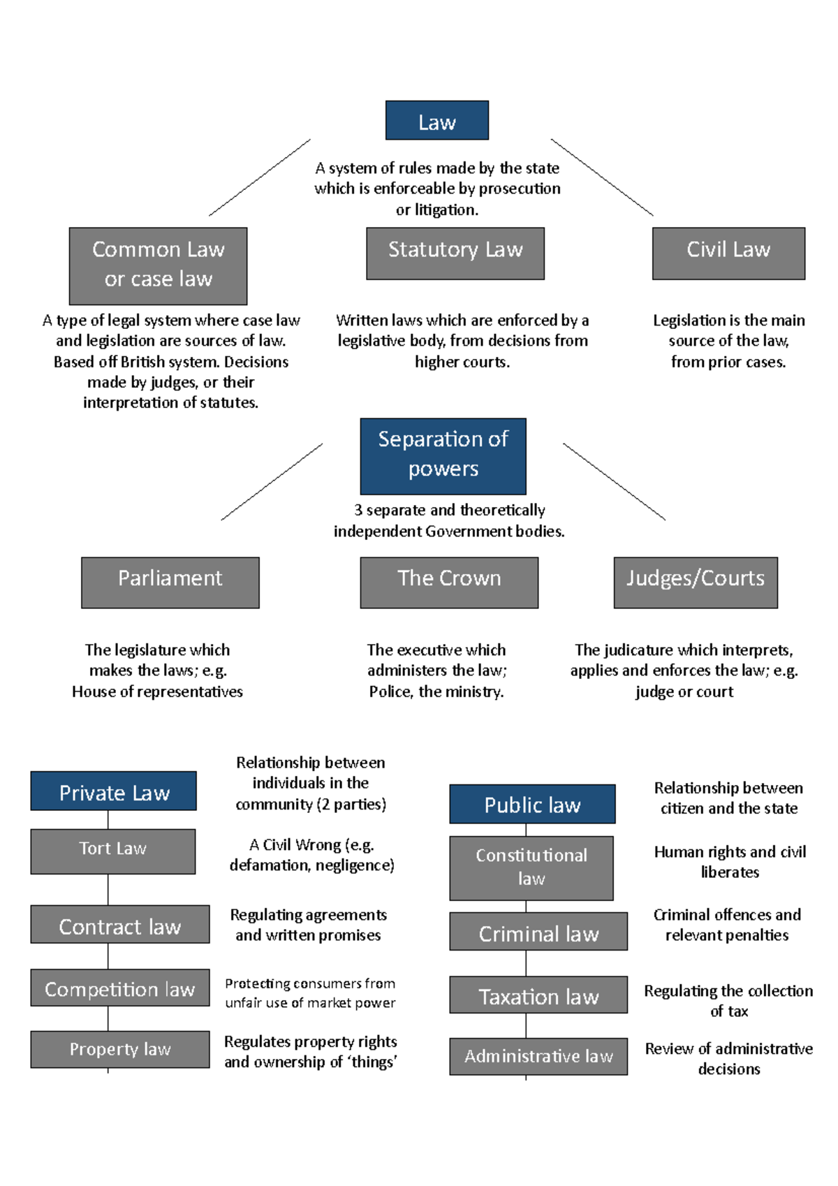 Summary - complete - Commercial law entire course summary including ...