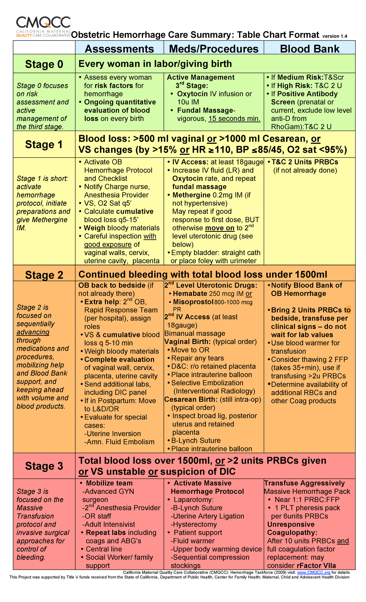 Hemorrhage Protocol Table Chart v1 - California Maternal Quality Care ...