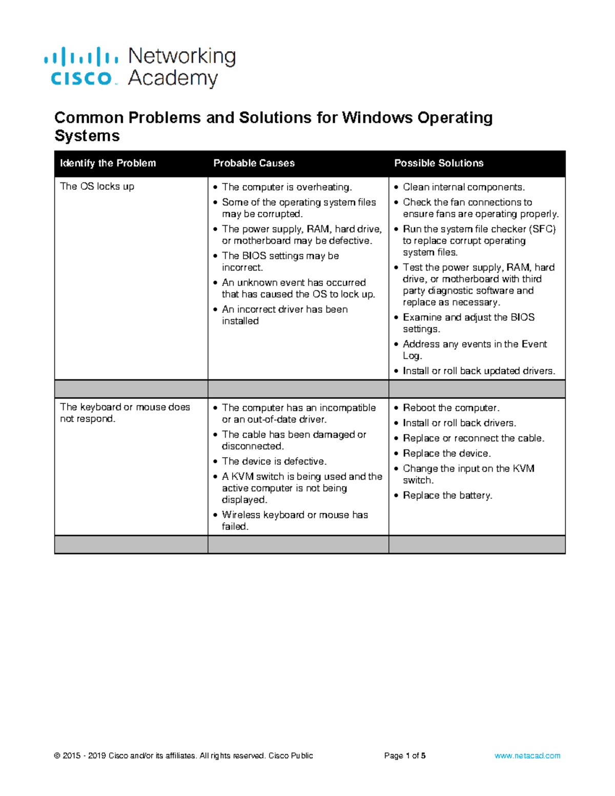 11 7 2 1 Common Problems And Solutions For Windows Operating Systems Common Problems And