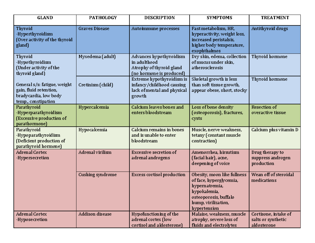 Endocrine Chart Pathology - GLAND PATHOLOGY DESCRIPTION SYMPTOMS ...