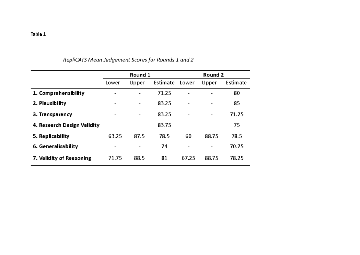 PSYC10003 repli CATS Data Template-1 - BEHL 1004 - Lower Upper Estimate ...