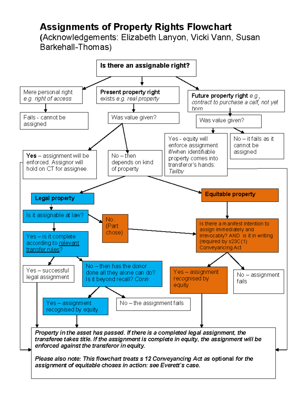 UTS Flowcahrt - Equity Flowchat - Assignments of Property Rights ...