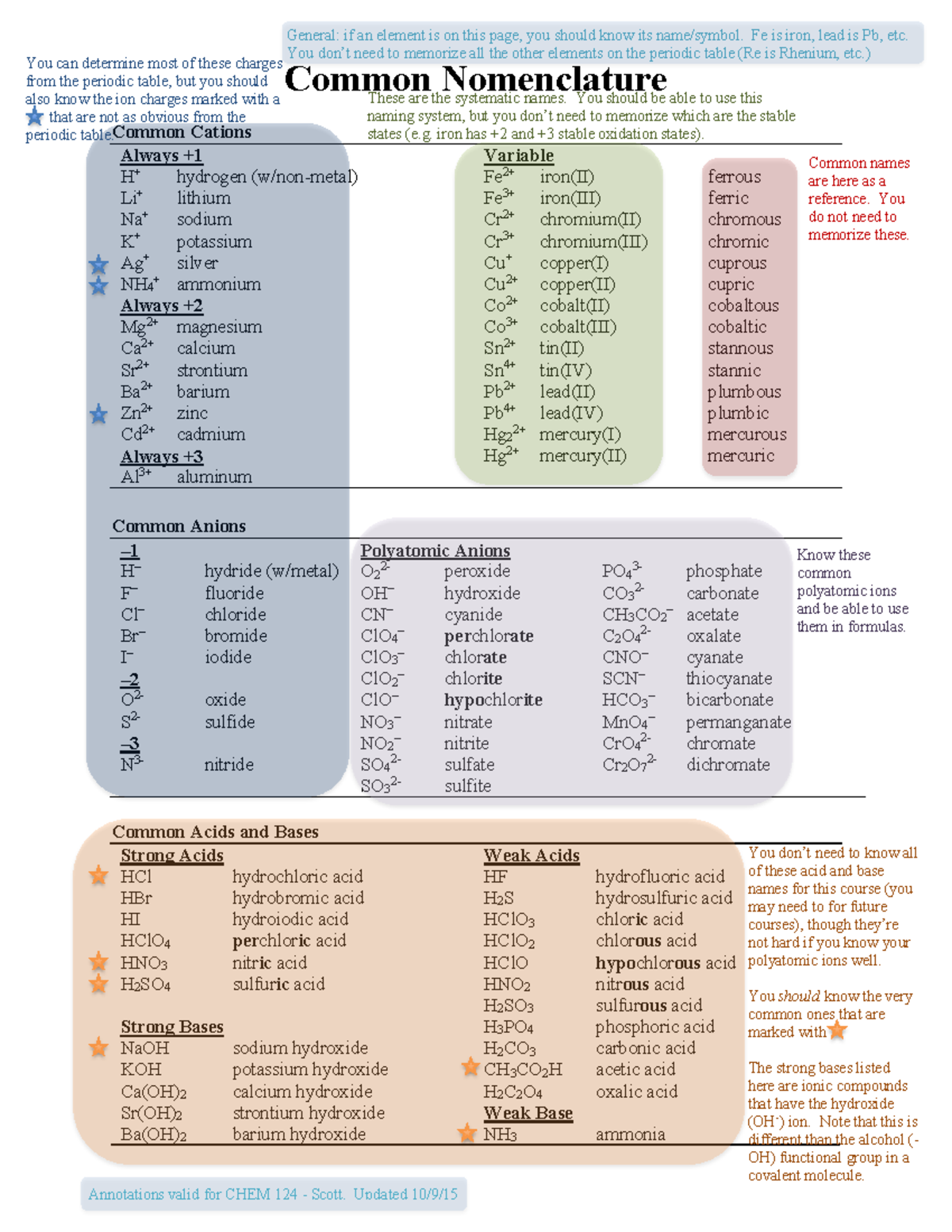 Common Nomenclature - Annotated - Common Nomenclature Common Cations ...