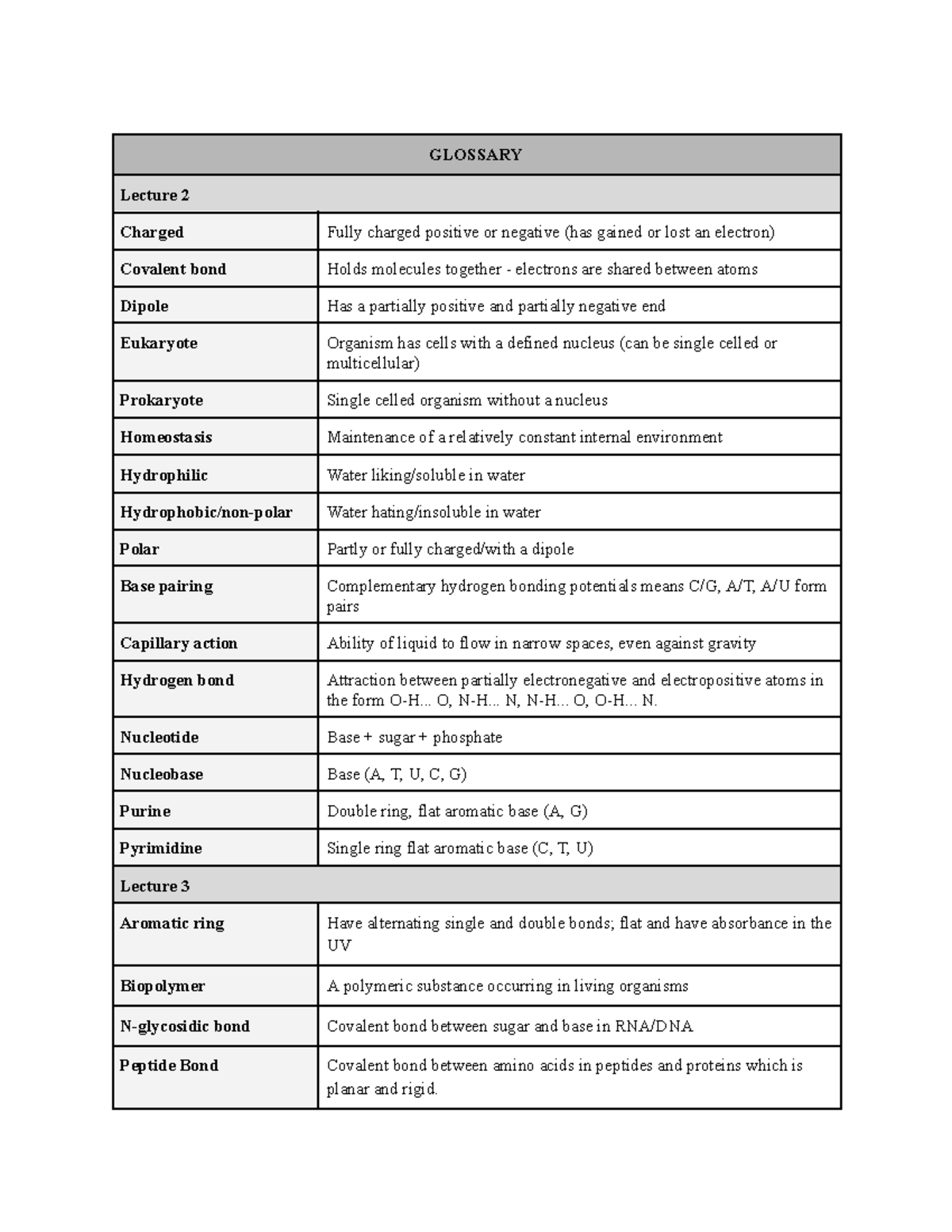 BIOL1007 MOD 1 Glossary - GLOSSARY Lecture 2 Charged Fully charged positive or negative (has ...