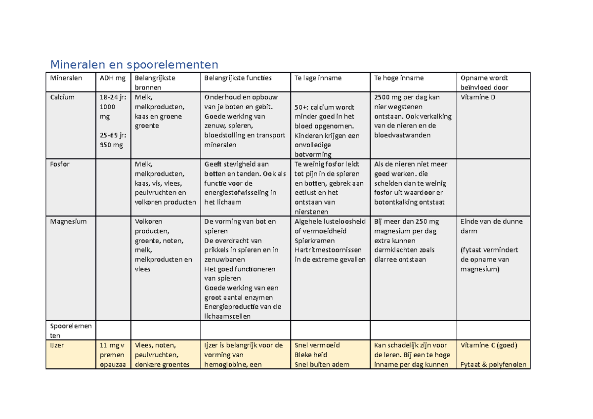 Week 9; invulschema mineralen en spoorelementen - Mineralen en ...
