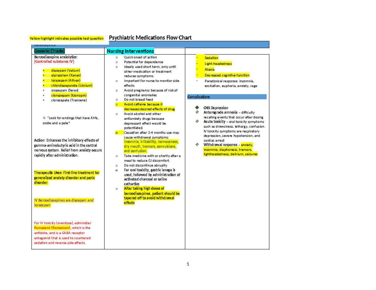 Psychiatric Medications Explanation Flow Chart Activity updates 423 ...