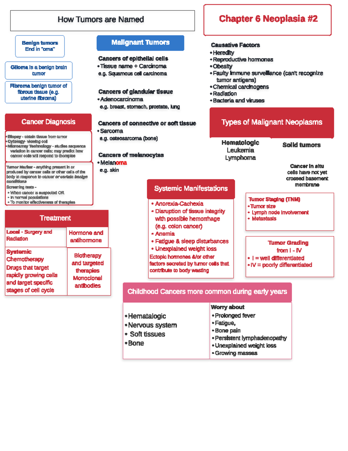 Concept Map Ch 6 Neoplasia #2 - Types of Malignant Neoplasms Benign ...
