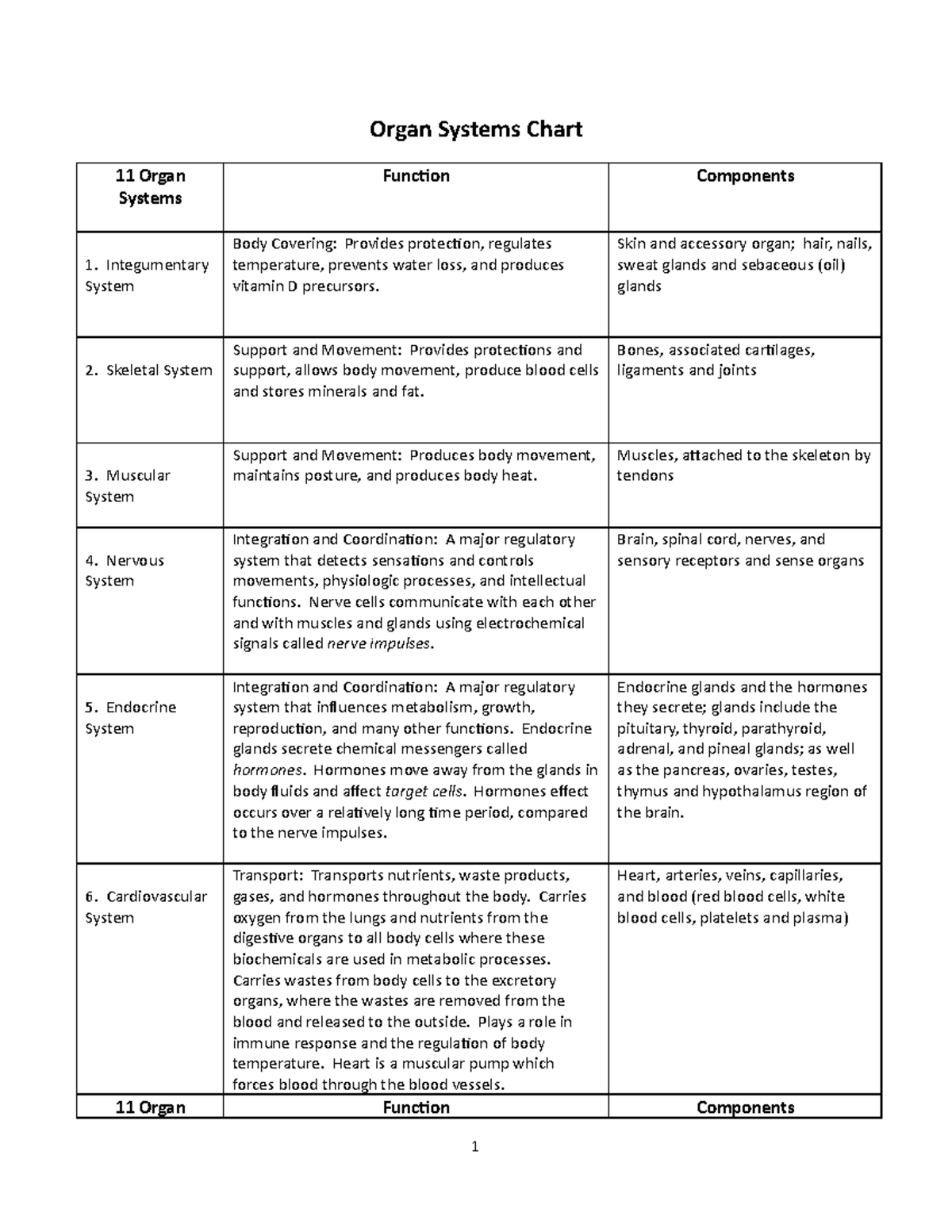 Completed Organ Systems Chart - Organ Systems Chart 11 Organ Systems ...