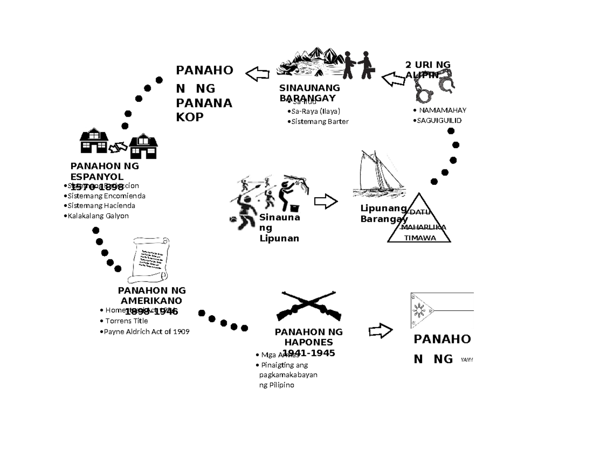 Timeline on Economy - • Sa-Ilud • Sa-Raya (Ilaya) • Sistemang Barter ...