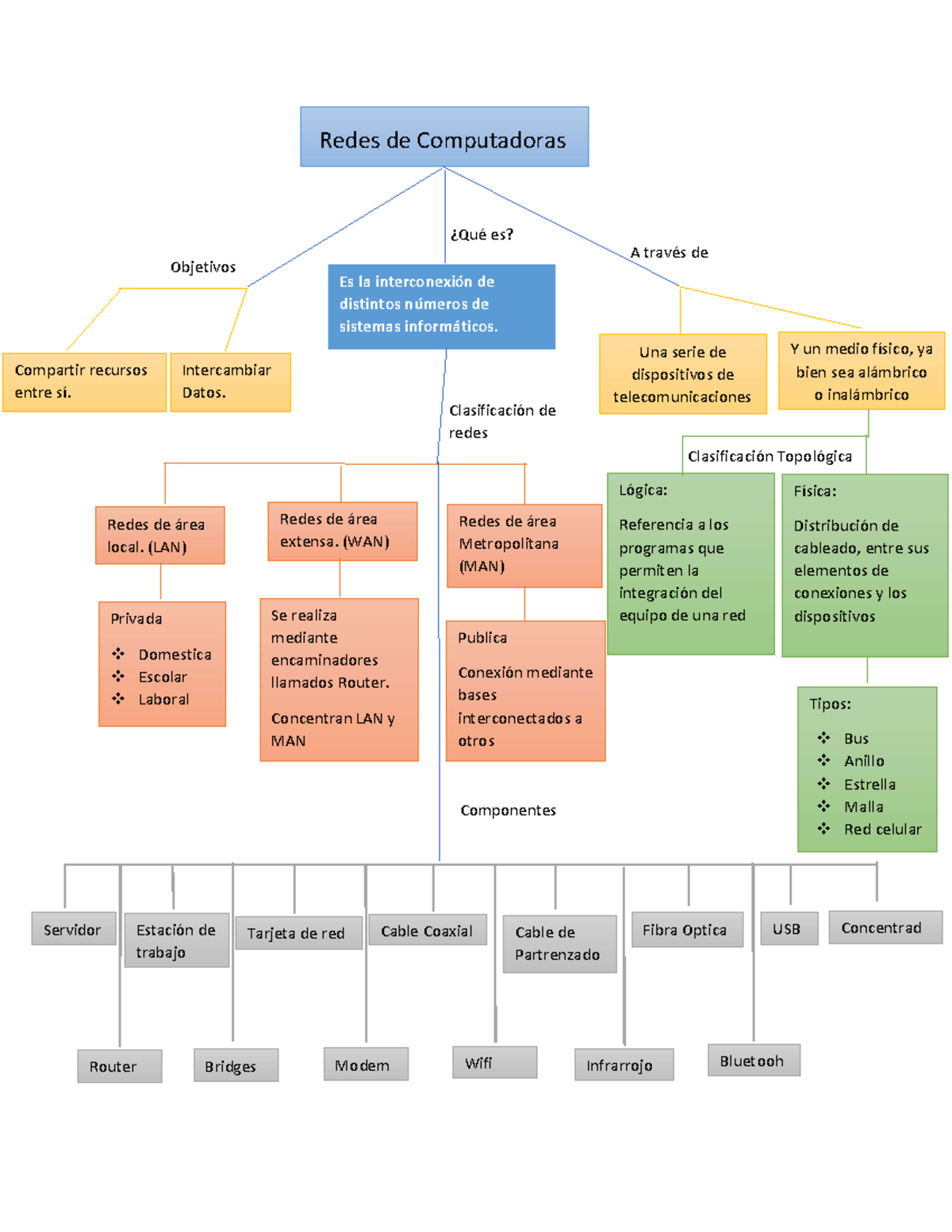 Mapa Conceptual-Redes de Computadoras - Redes de Computadoras Es la interconexión de distintos ...