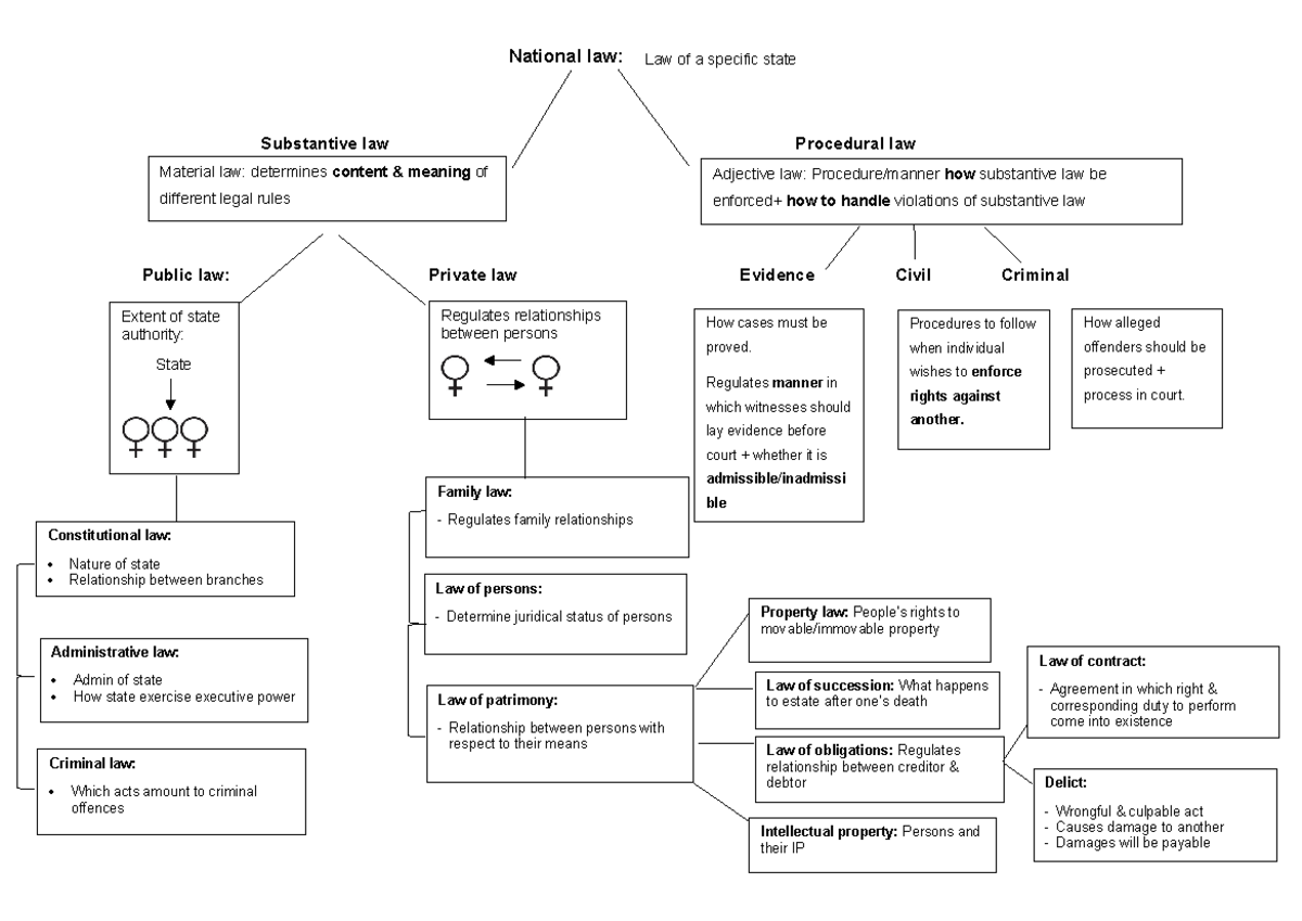 Classifications of Law. Mindmap - National law: Substantive law ...