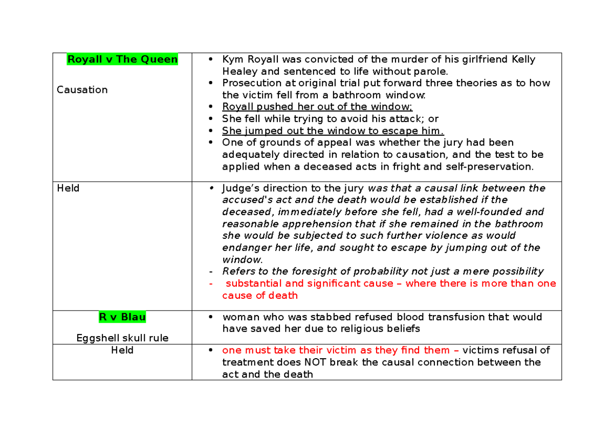 Criminal CASE Table - Royall v The Queen Causation Kym Royall was ...