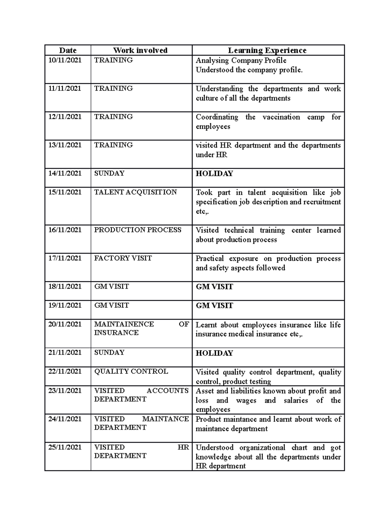 Work sheet of internship report - Date Work involved Learning ...