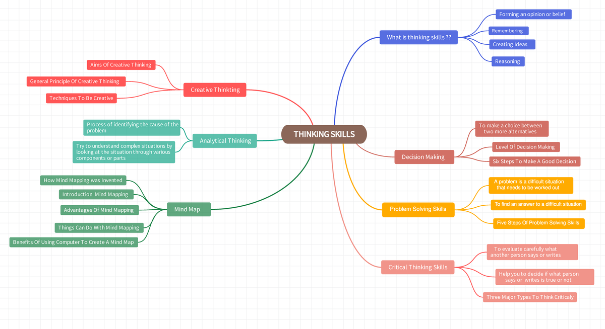 MIND Mapping C1 - FOR CHAPTER 1 - THINKING SKILLS Decision Making What ...