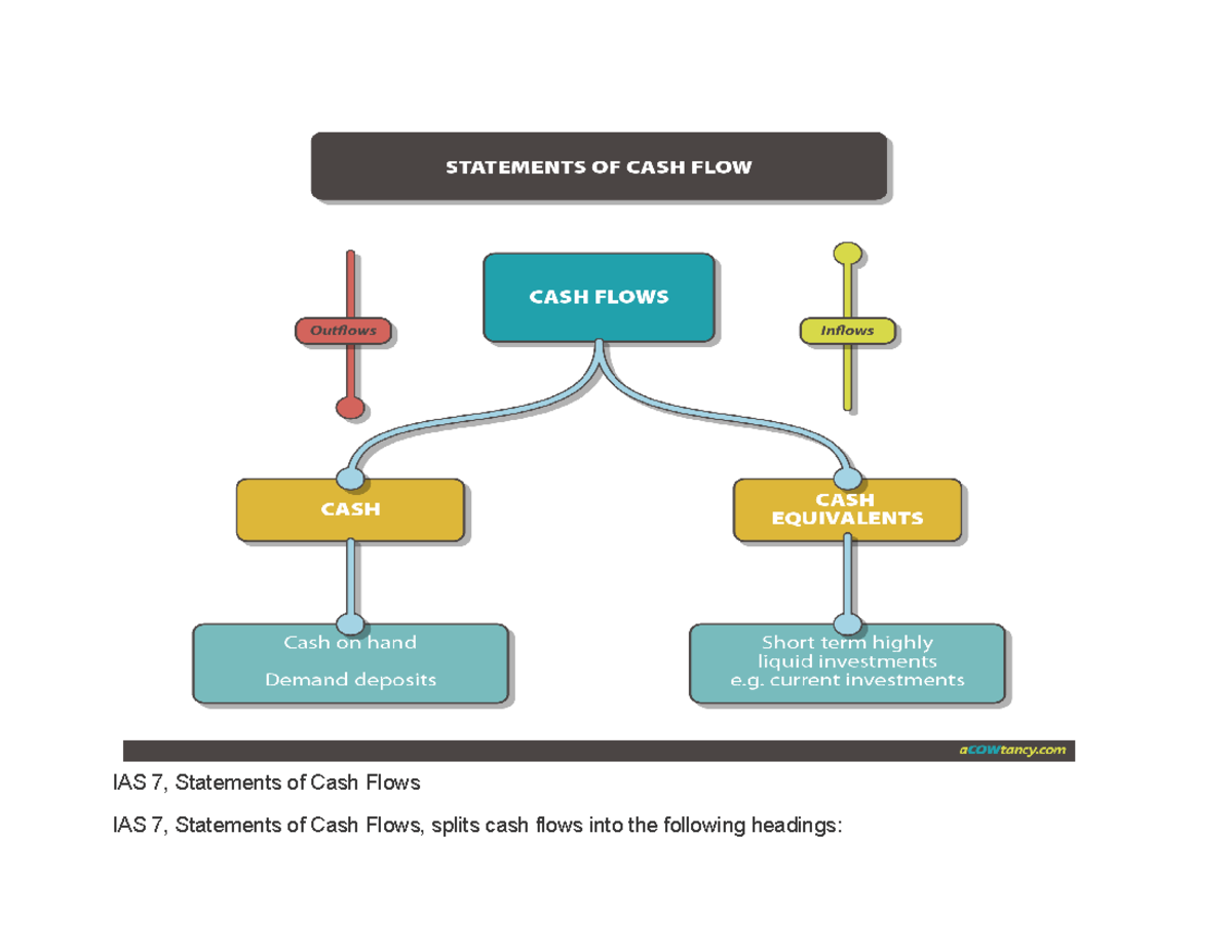 IAS 7 Cash Flow - IAS 7 Cash Flow - IAS 7, Statements of Cash Flows IAS ...