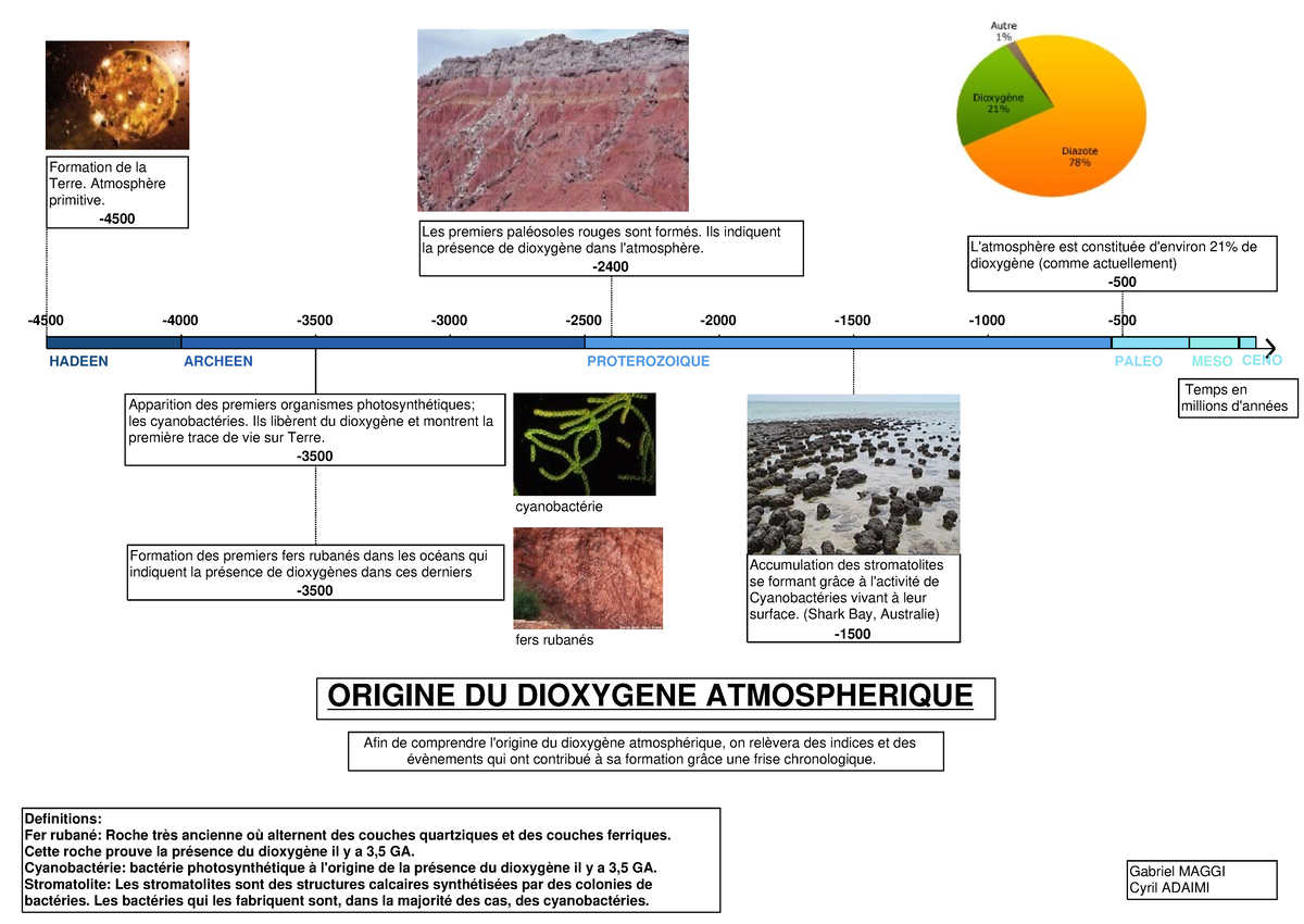Frise chronologique Adaimi- Maggi -4500 -4000 -3500 -3000 -2500 -2000 ...