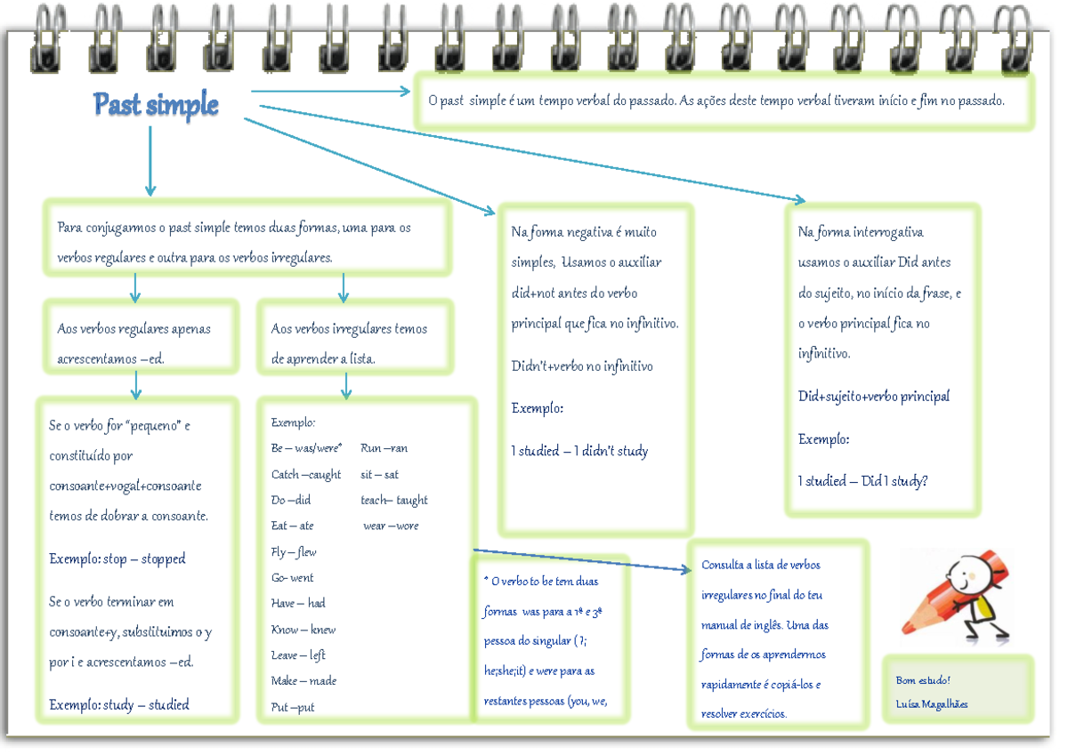 Past simple resume - Resumo Recursos Didáticos Para o Ensino do Inglês ...