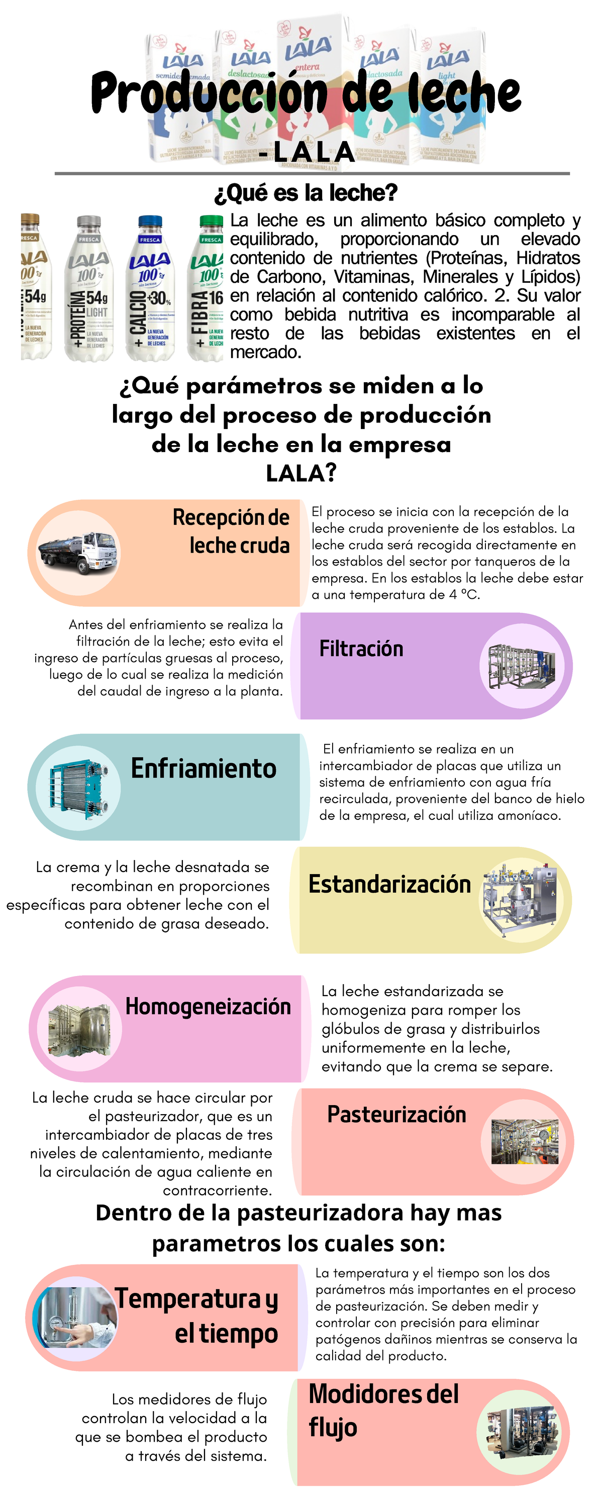 Infografía de Leche LALA AZL - Temperatura y el tiempo La temperatura y ...