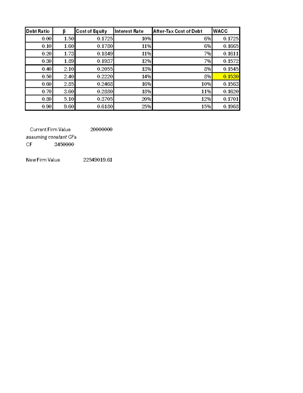 Tutorial 9 Excel Work - FNCE20005 - Debt Ratio β Cost of Equity ...