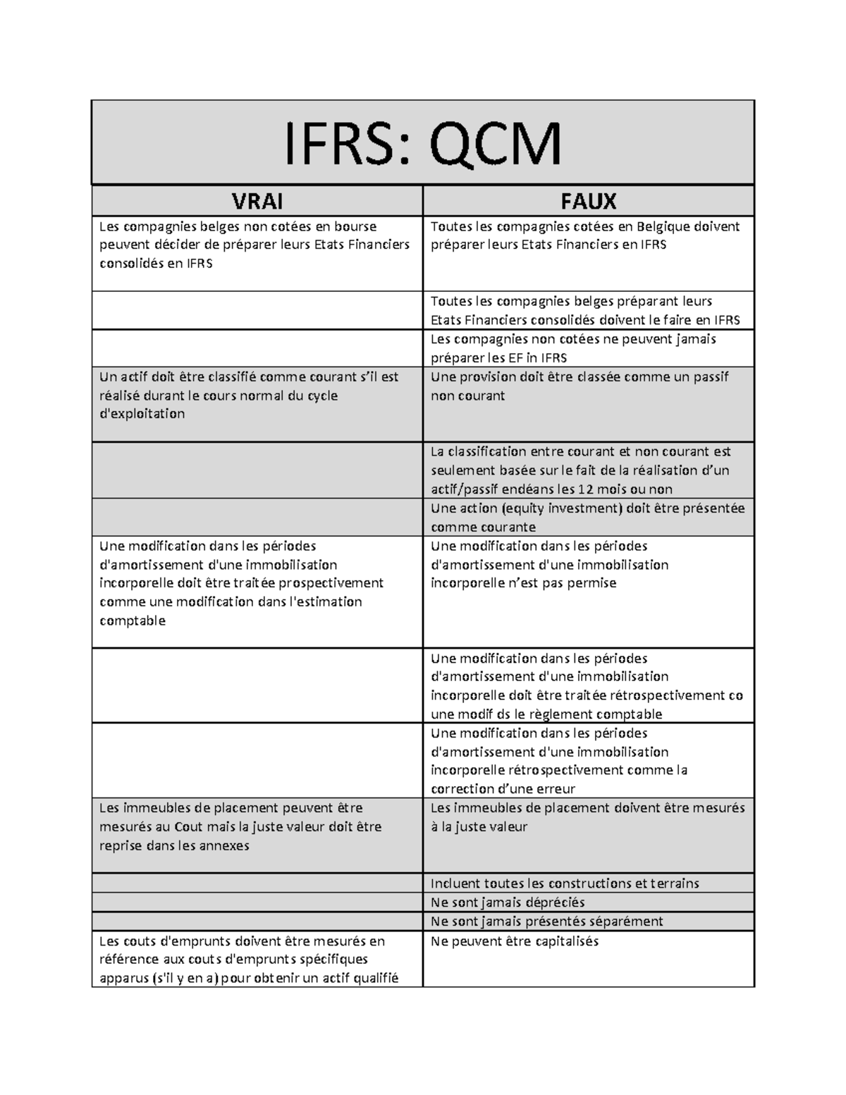 Tentamen 2019, vragen en antwoorden - IFRS: QCM VRAI FAUX Les compagnies belges non cotées en ...