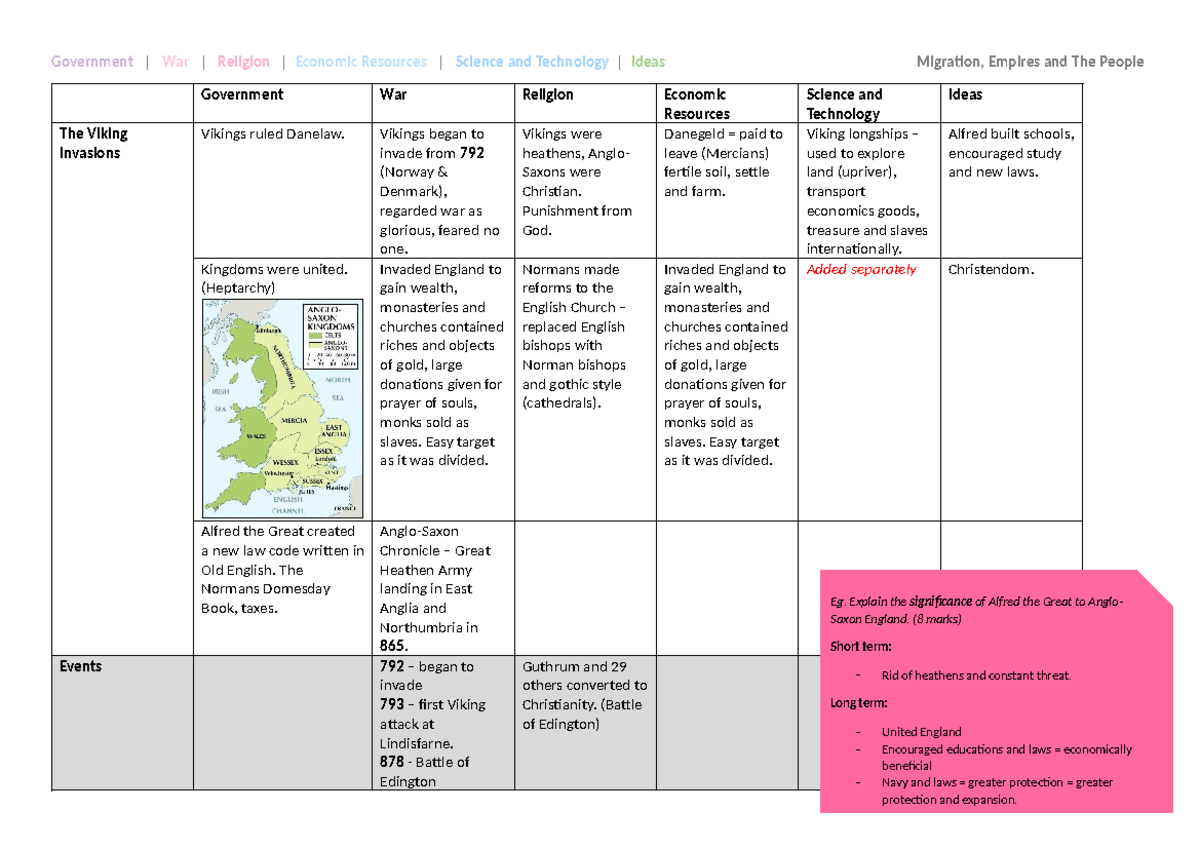 Migration, Empires and the People Timeline - Government | War | Religion | Economic Resources ...