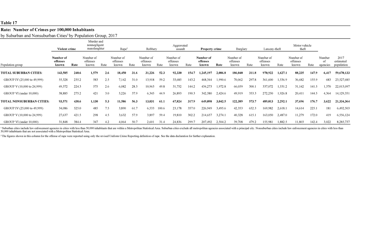 Table-17 - Table - Table 17 Rate: Number of Crimes per 100,000 ...