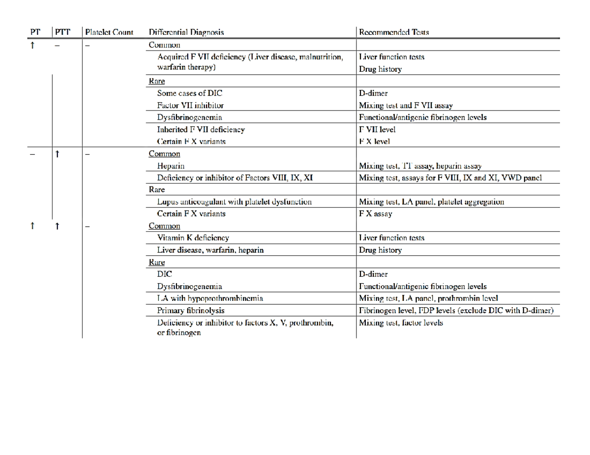 Additional Notes On Clinical Significance For PT APTT Medical