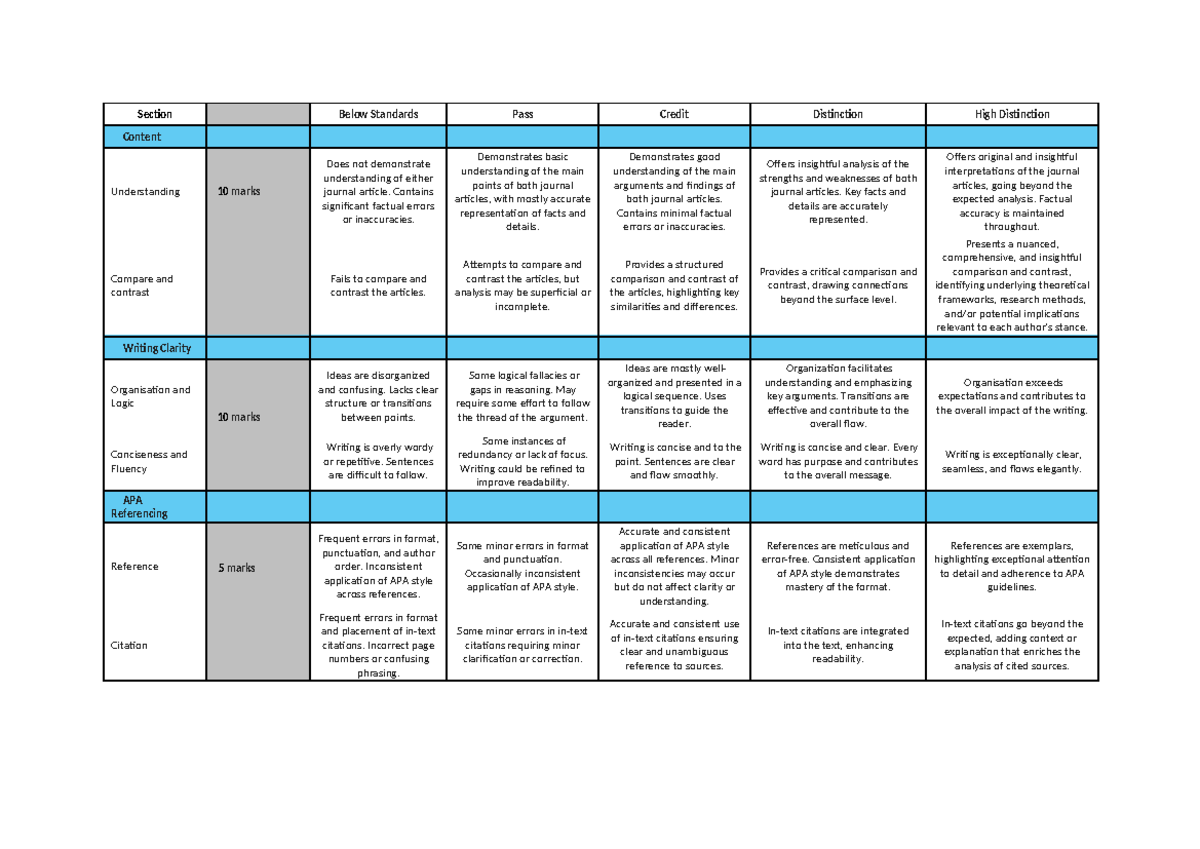 PSYU1100 written task rubric v2 - Section Below Standards Pass Credit ...