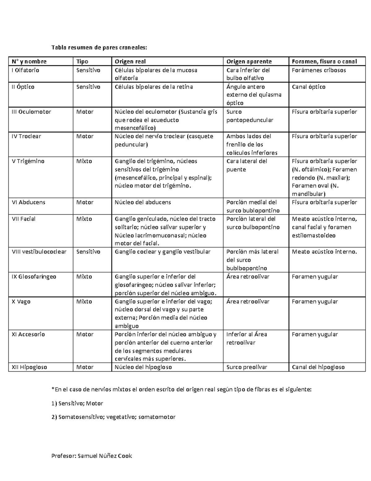Pares craneales - guía de estudio - Warning: TT: undefined function: 32 Profesor: Samuel Núñez ...