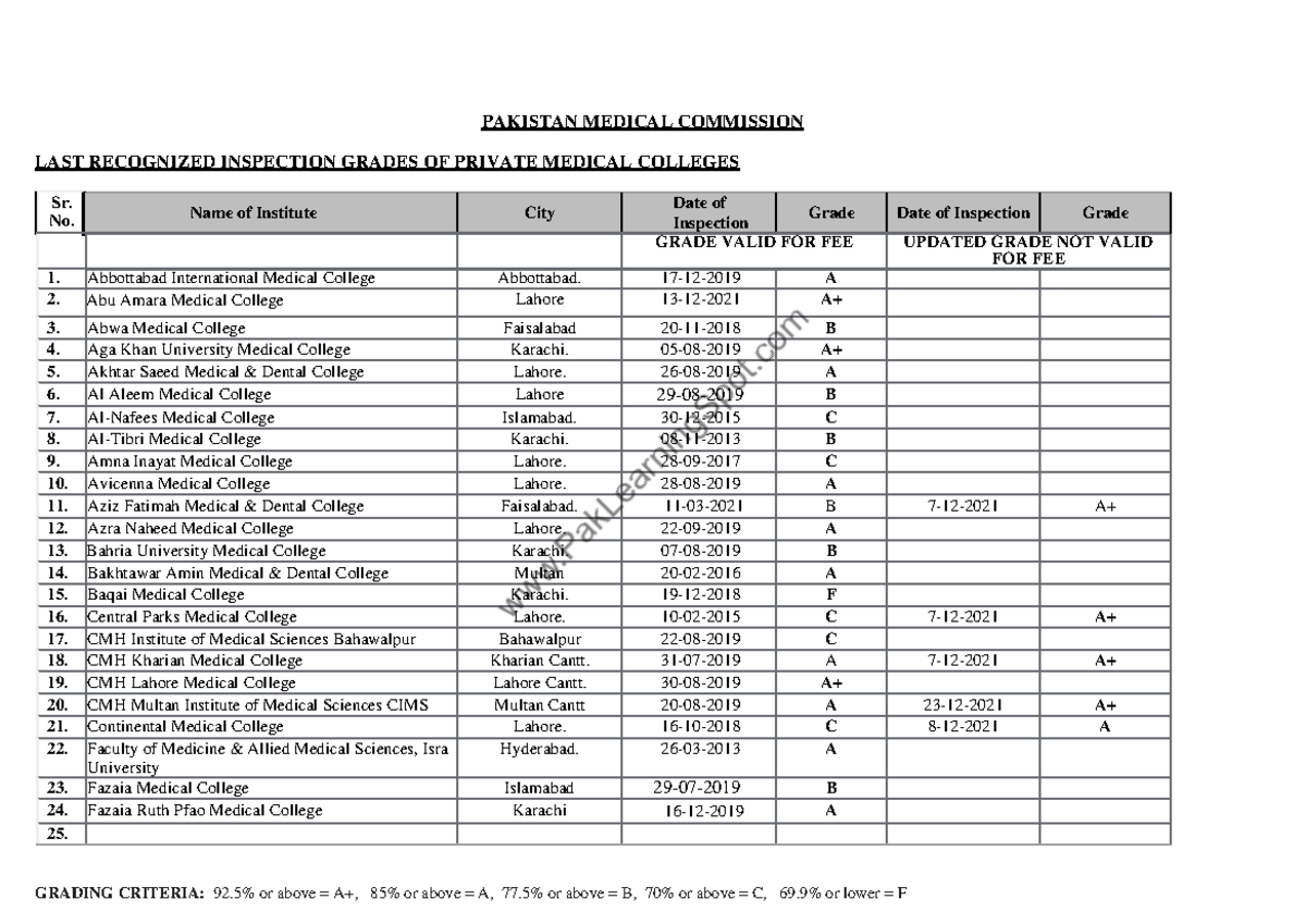 College Grading Sheet PMC watermark - PAKISTAN MEDICAL COMMISSION LAST ...