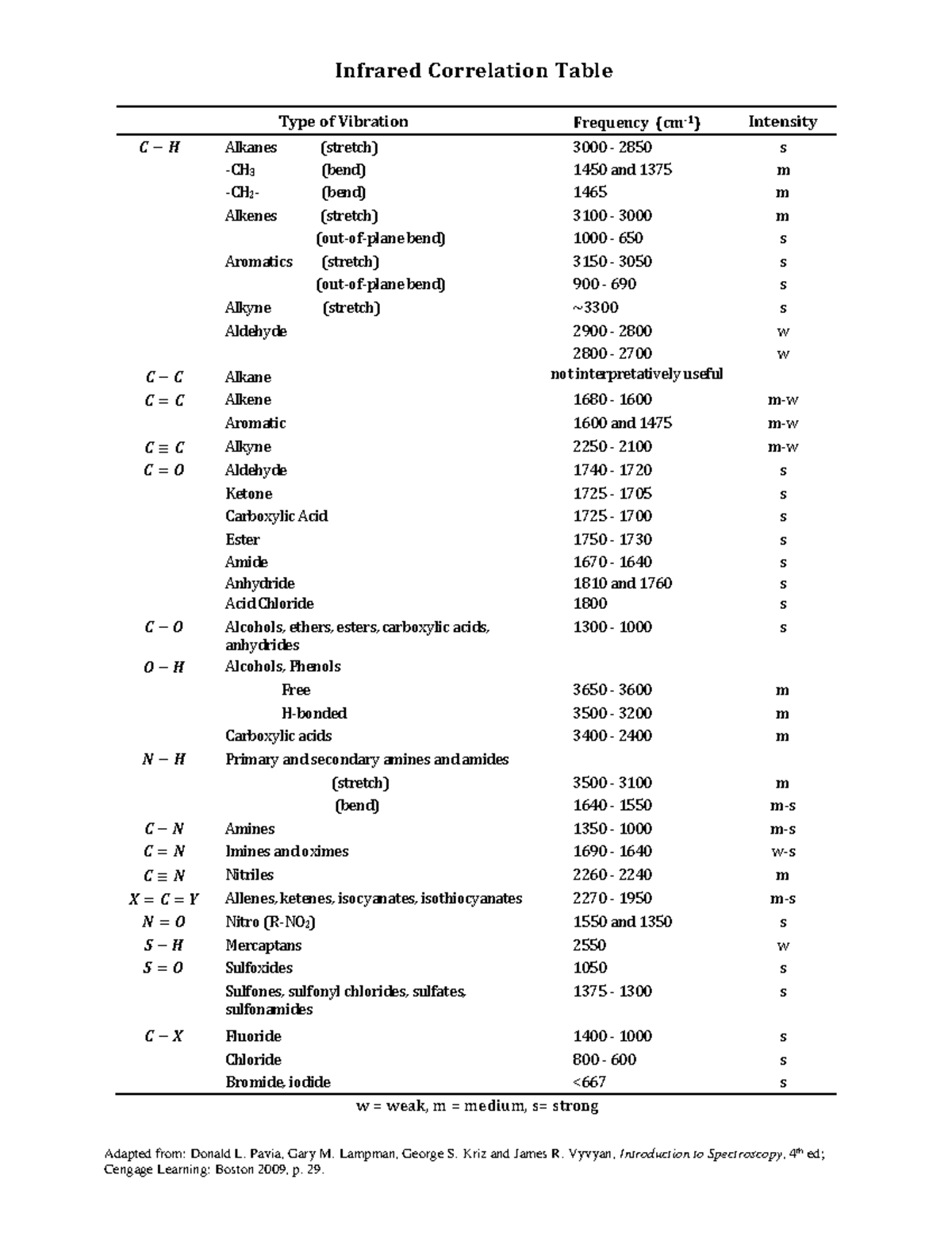 Ir Correlation Table 1 Infrared Correlation Table Adapted From Donald L Pavia Gary M