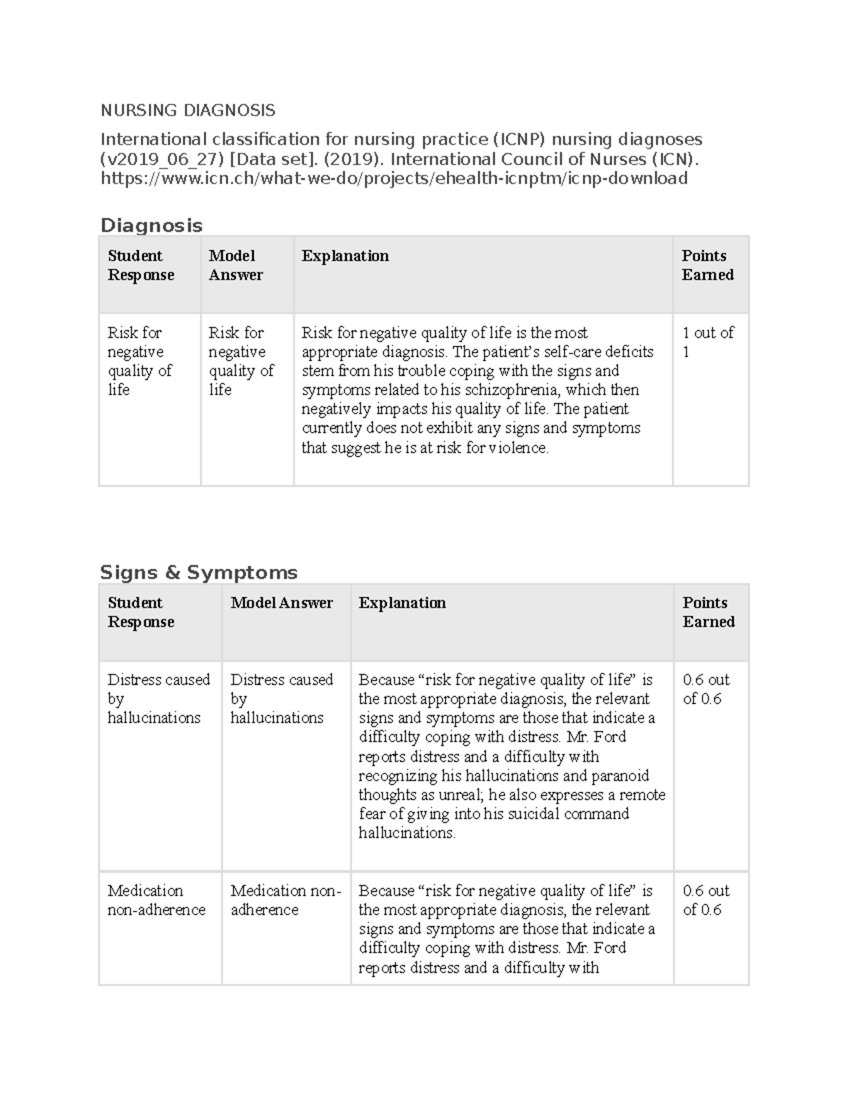 Schizophrenia Focus Lab Care Plan - NURSING DIAGNOSIS International ...