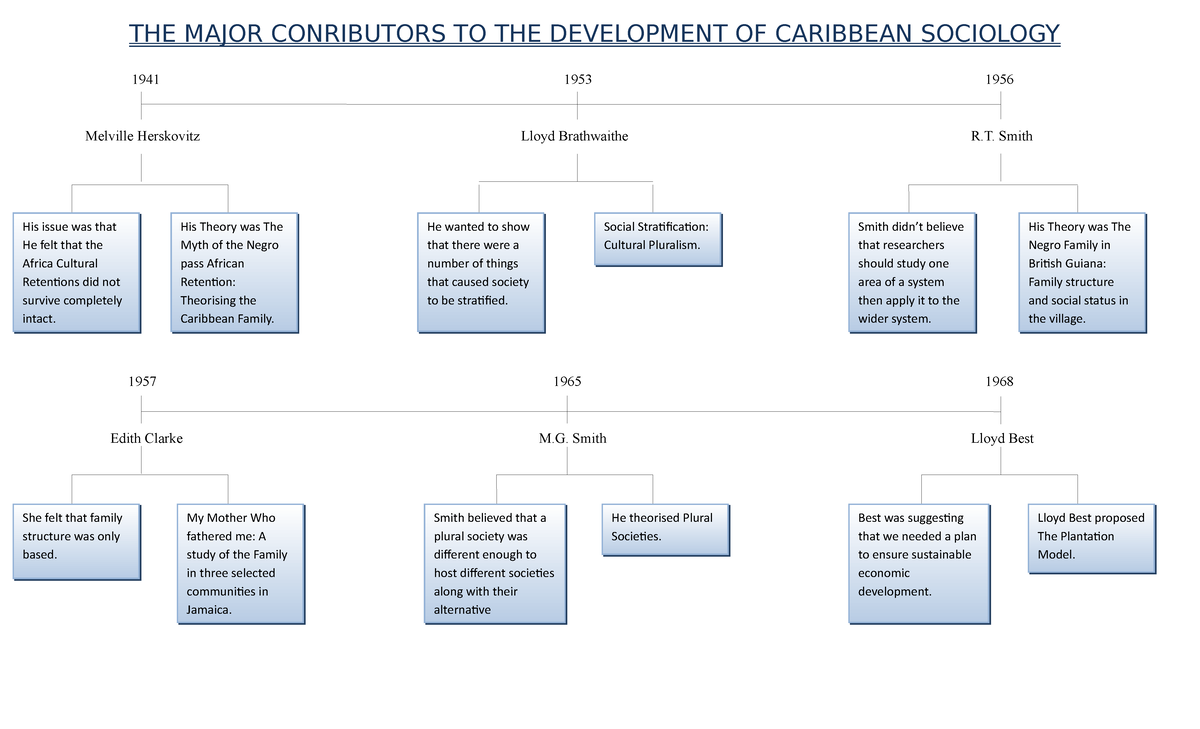 THE Major Conributors TO THE Development OF Caribbean Sociology - THE ...