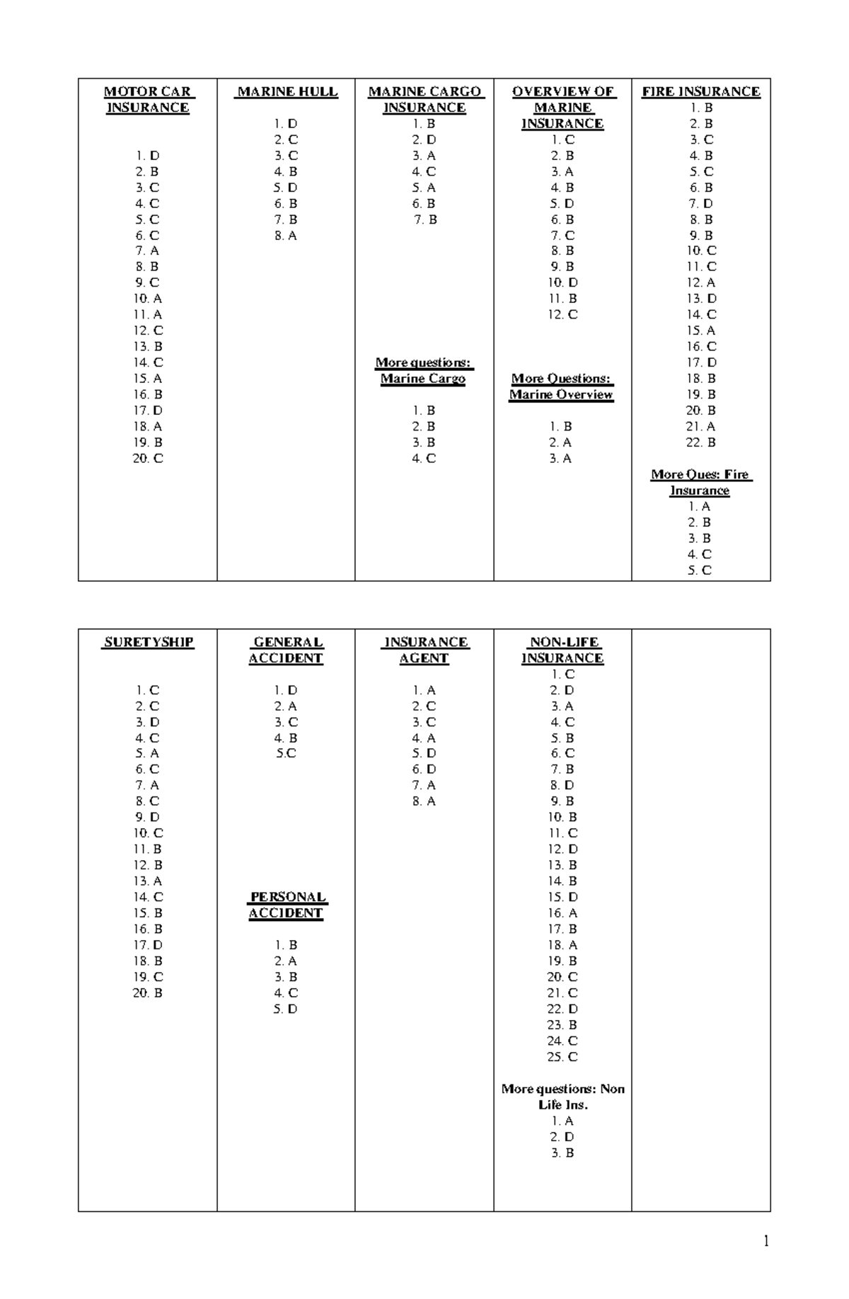 Bnl reviewer exam answer key - 1 MOTOR CAR INSURANCE 1. D 2. B 3. C 4 ...